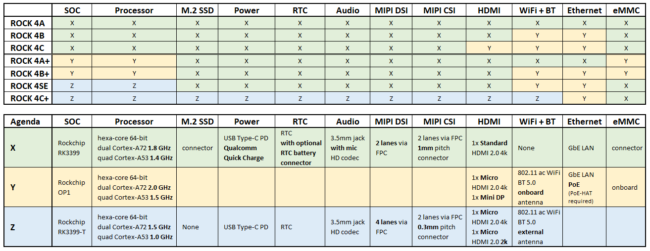 ROCK 4SE vs. Raspberry Pi 4B: The SBC showdown