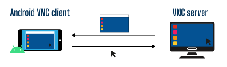 VNC Android: How to use VNC on remote Android devices