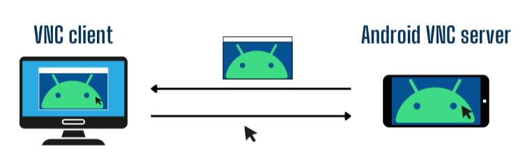VNC Android: How to use VNC on remote Android devices