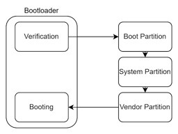 Android verified boot: Enhancing custom OS security