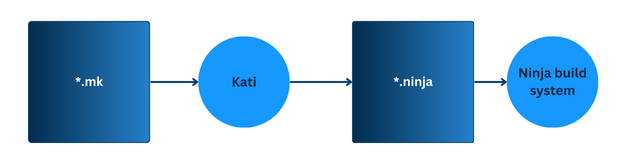Android building system insight: How Google compiles Android?